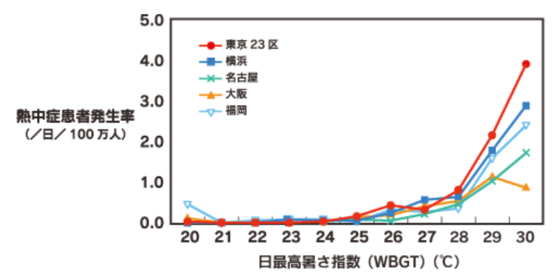 暑さ指数(WBGT)とは？計算式や効果的な熱中症対策を紹介 | 株式会社イーズ
